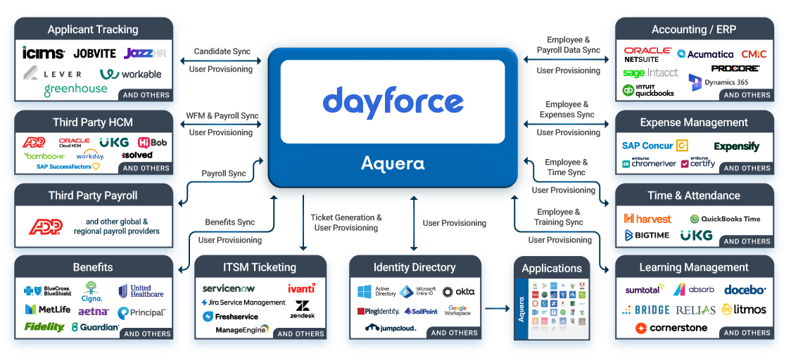 HR & Identity Integrations for Dayforce | Aquera