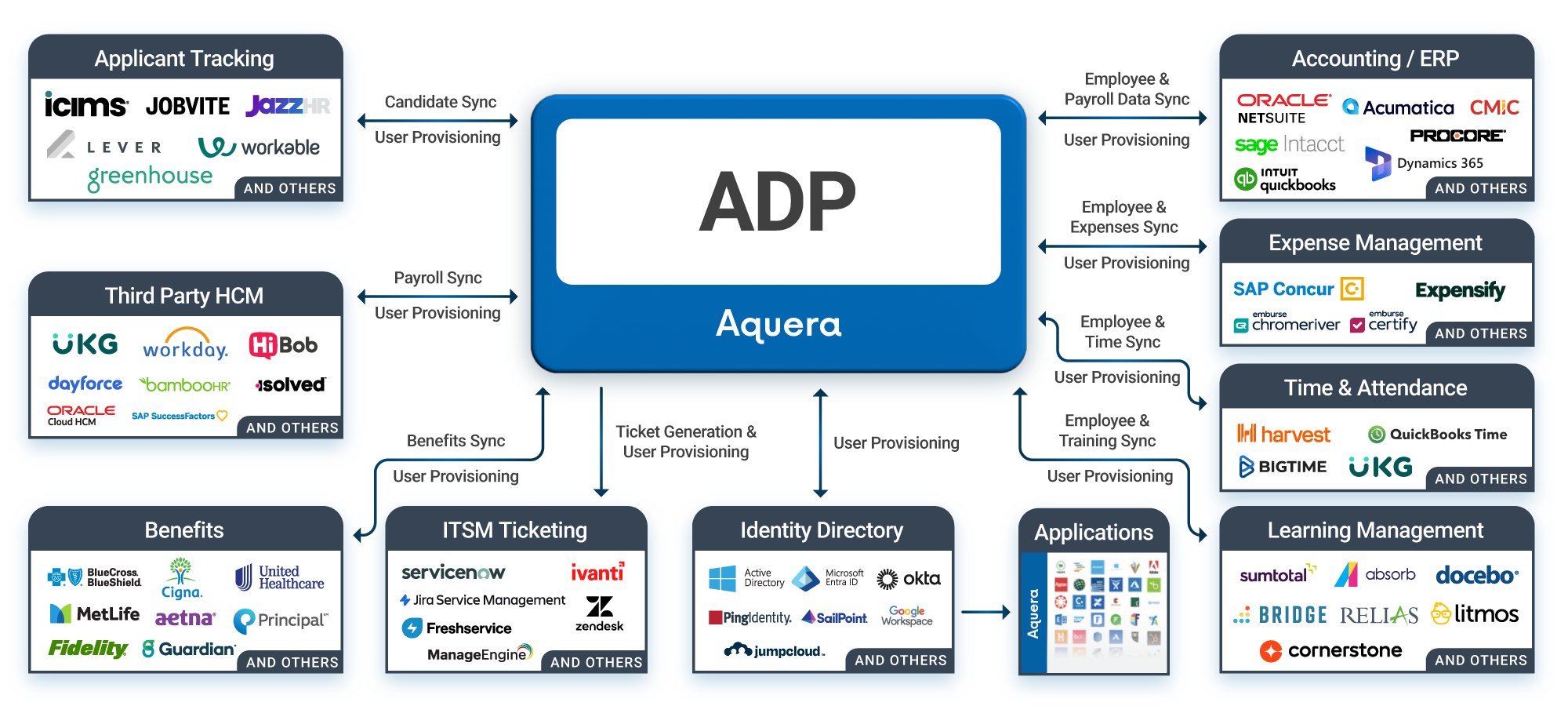 HR & Identity Integrations for ADP® | Aquera