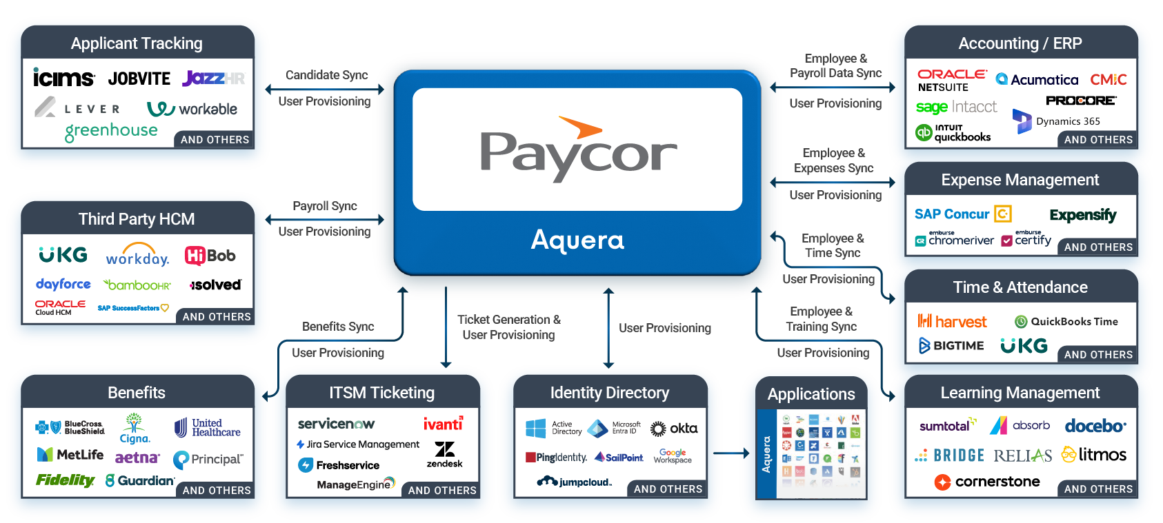 HR & Identity Integrations for Paycor | Aquera