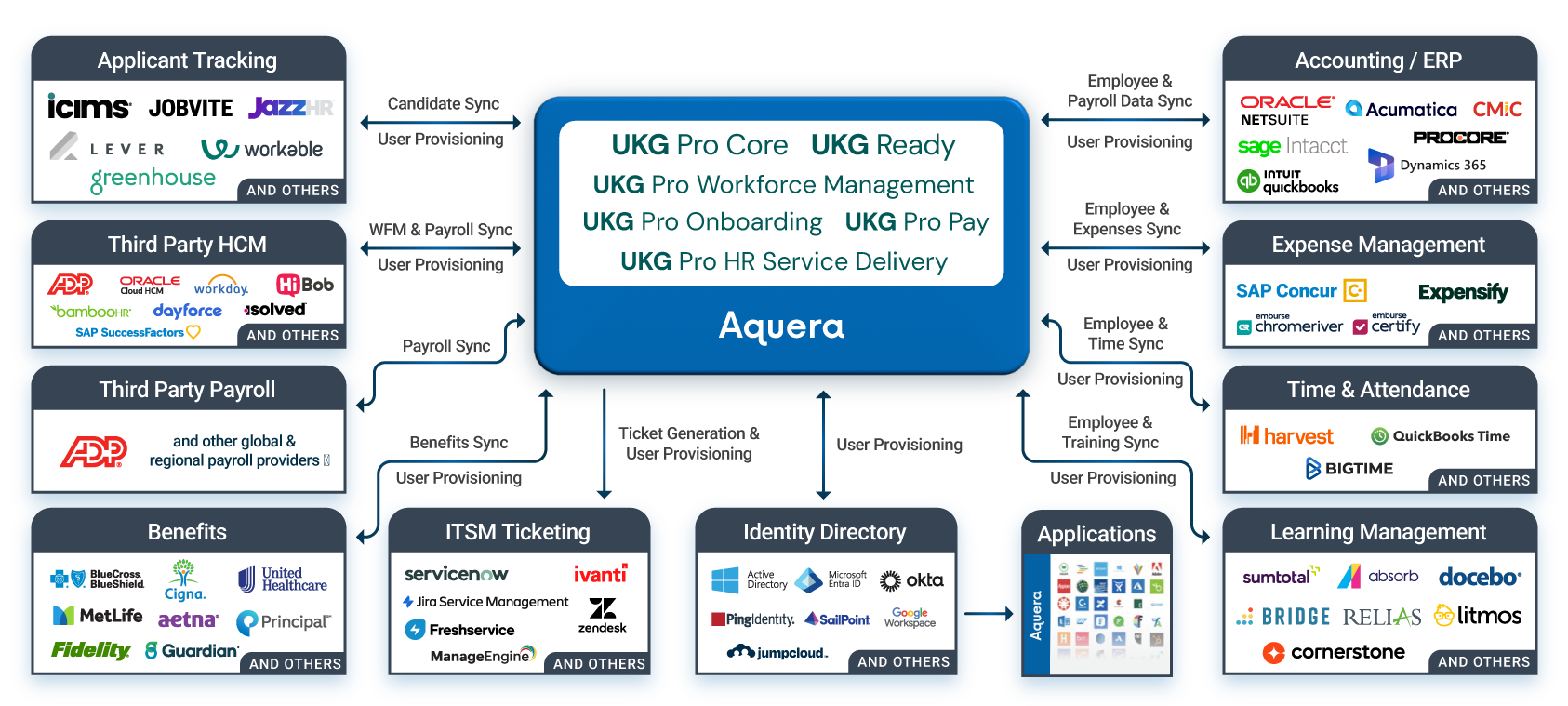 HR & Identity Integrations for UKG | Aquera