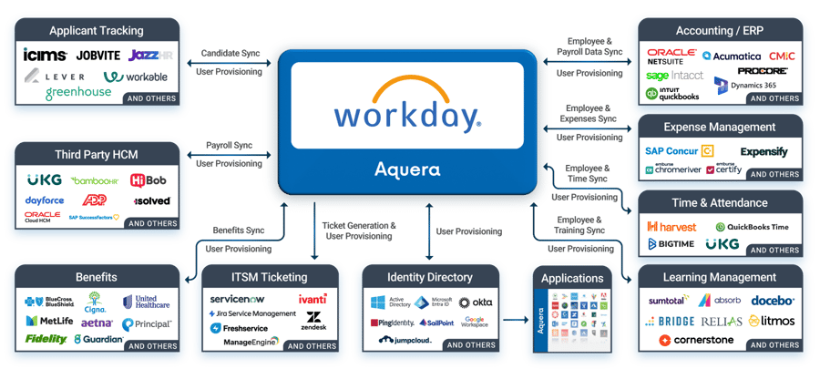 HR & Identity Integrations for Workday | Aquera