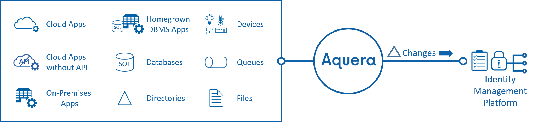 Governance Data Bridge | Aquera